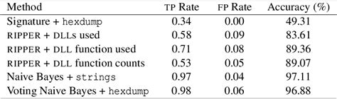 Table 1 From Learning To Detect And Classify Malicious Executables In