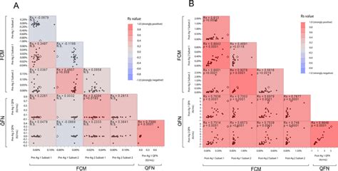 Correlation Matrices For Flow Cytometry And Quantiferon Sars‐cov‐2