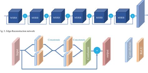 Figure 3 From Multi Level Feature Extraction And Edge Reconstruction