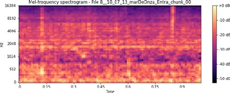 Figure 1 From Underwater Acoustic Signal Classification Using