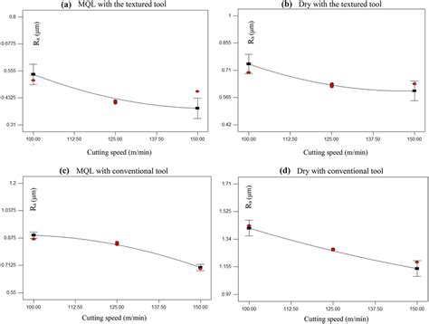 The Effect Of Cutting Speed On Surface Roughness A Mql With The Download Scientific Diagram