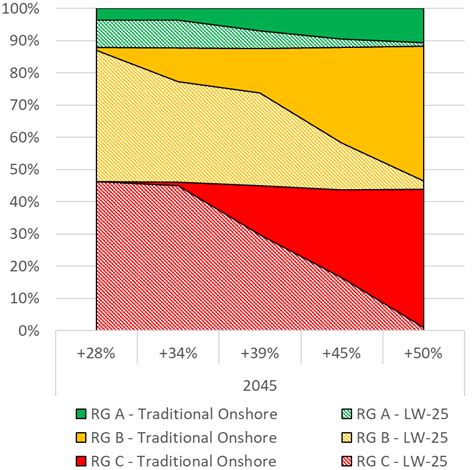 Cumulative Onshore Turbine Capacity Mix In Base Scenarios In 2045 25