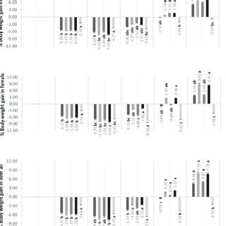 The Mean Of Body Weight Gain Of Two Sex Following A Single Treatment Download Scientific