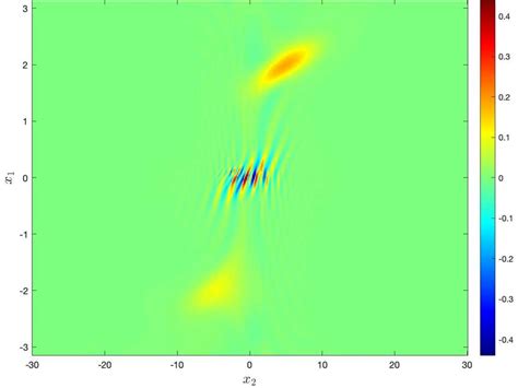 The Wigner Functions At Different Instants A Gaussian Wave Packet Runs Download Scientific