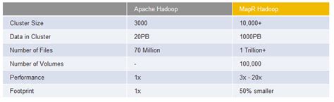 Mapr Technologies Brings Hadoop To The Enterprise And Beyond