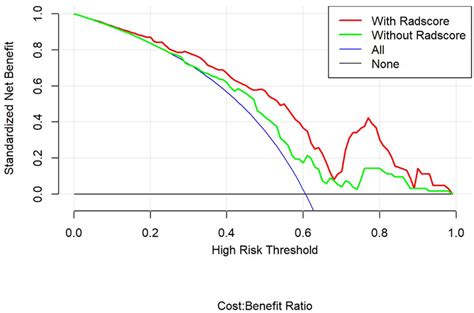 Decision Curve Analysis For The Combined And Clinical Models