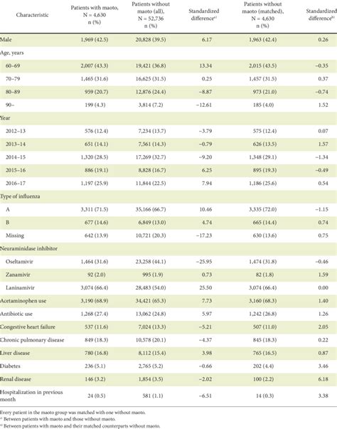 Patient Characteristics Before And After Propensity Score Matching