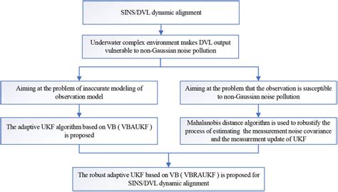 robust adaptive non‐linear alignment algorithm for sins dvl integrated
