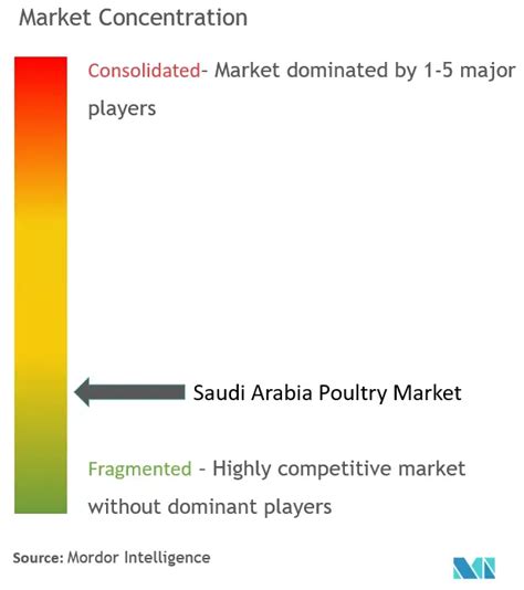 사우디아라비아의 가금류 시장 회사 및 브랜드