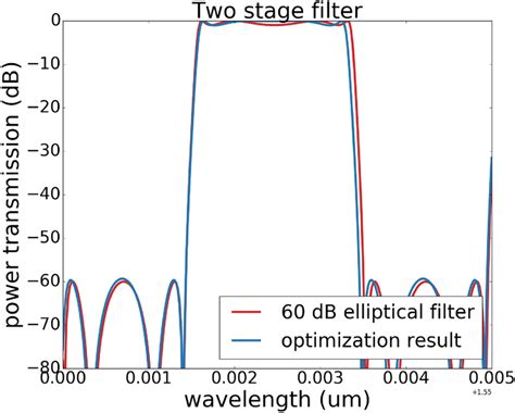 Spectrum Response Of The Optimized Elliptical Filter Pass Band With Download Scientific Diagram