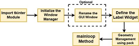 What Is Tkinter And Use Cases Of Tkinter