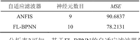 Table 3 From An Algorithm To Remove Artifacts From Eeg Based On Adaptive Fl Bpnn Filter