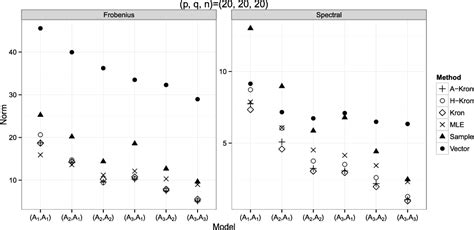 figure 1 from covariance estimation via sparse kronecker structures