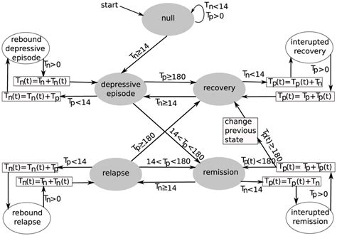 Finite State Machine Modeling The Transitions Between The Disease Download Scientific Diagram