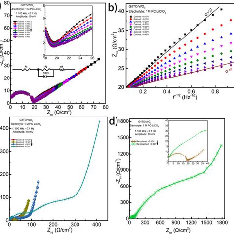 Eis Data And Analysis For The Wo3 Electrode Real Vs Negative Imaginary Download Scientific