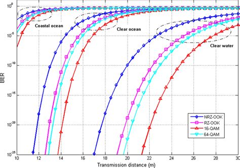 Ber Versus Transmission Distance Download Scientific Diagram