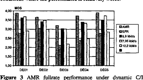 figure 1 from the adaptive multi rate speech coder semantic scholar