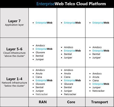 White Paper Over The Top Orchestration With Telco Cloud Enterpriseweb