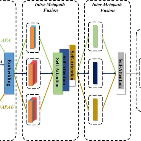The Schema Of The Heterogeneous Information Network In Web Api Data