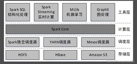 大数据 Hadoop 基础篇 第十章 Sparkspark Hadoop Csdn博客