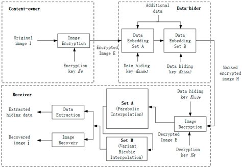 Reversible Data Hiding In Encrypted Images Based On Two Round Image Interpolation