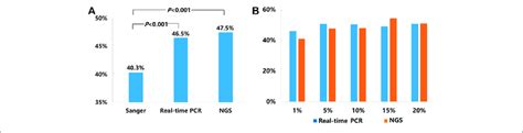 Mutation Detection Rates For Egfr A The Average Mutation Detection