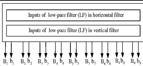 Table 1 From Reconfigurable Vlsi Architecture For 97 53 Discrete Wavelet Transform Semantic
