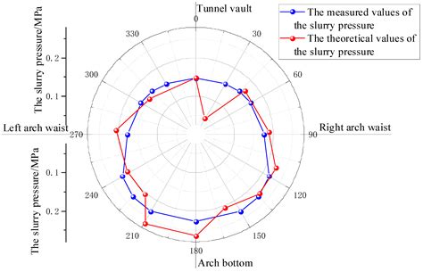 Research On The Pressure Distribution Law Of Synchronous Grouting In Shield Tunnels And The