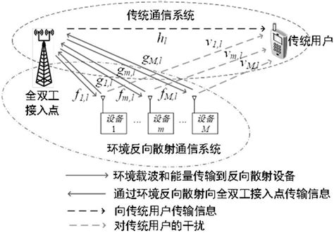 一种全双工环境反向散射通信系统、传输方法及资源分配方法与流程