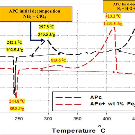 Impact Of Rgo Fe2o3 Nanocomposite On Apc Thermal Behavior Using Dsc Download Scientific Diagram