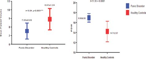 Mean Platelet Volume And Platelet Distribution Width Level In Patients