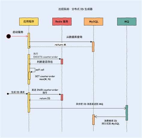 利用redis生产分布式id redis自增实现分布式id csdn博客