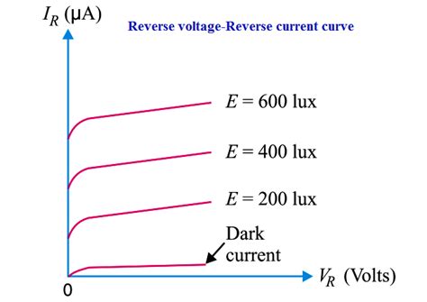 Characteristics Of Photo Diode Inst Tools