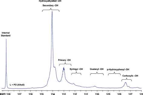 31 P Nmr Spectrum And Signal Assignments Of Modi Fi Ed Lignin With Download Scientific Diagram