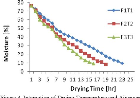 Figure 4 From Impact Of Drying Temperatures And Air Mass Flow Rates On
