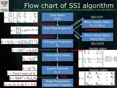 Ppt Some Investigations On Modal Identification Methods Of Ambient Vibration Structures