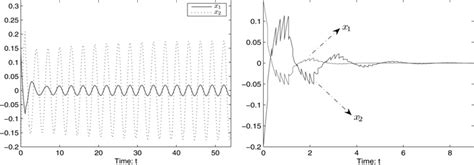 Behaviour Of Xt In System 28 Download Scientific Diagram