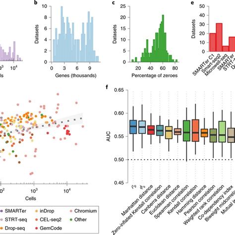 Single Cell Transcriptomics Compendium And Functional Coherence Of Download Scientific Diagram
