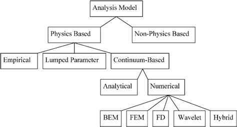 The Class Hierarchy Of Some Engineering Analysis Model Types The Download Scientific Diagram