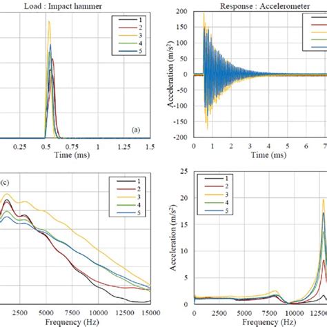 Dynamic Testing Of Complex Modulus Experimental Data Five Hits For Download Scientific