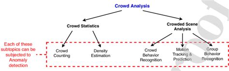 Proposed Taxonomy For Crowd Analysis Download Scientific Diagram