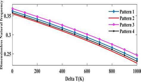 Diagram Of Dimensionless Natural Frequency Versus Temperature Variation