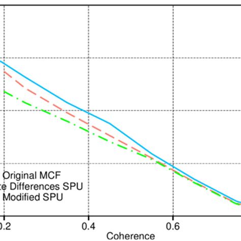 Average Unwrapping Errors Of 3000 Monte Carlo Tests For Different Download Scientific Diagram