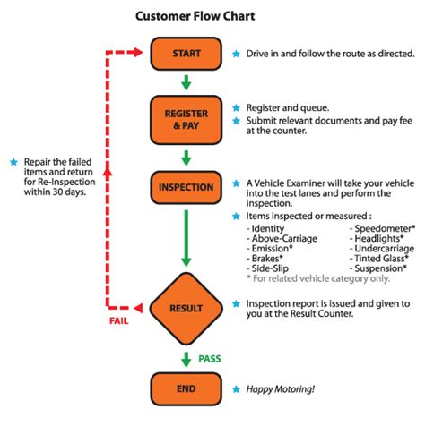 Incoming Inspection Flow Chart