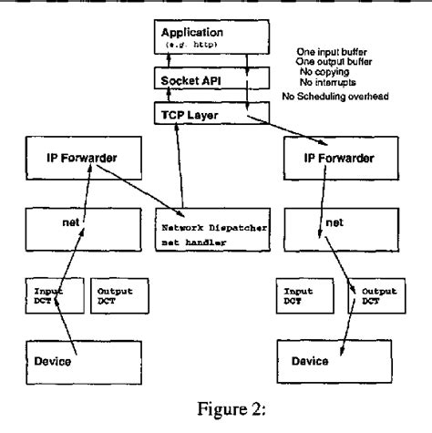 Figure From Design And Performance Of A Web Server Accelerator Semantic Scholar
