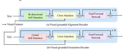 Architecture Of The Visual Grounded Alignment Generation Decoder Download Scientific Diagram
