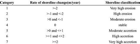 Shoreline Classification Based On Epr And Lrr Natesan Et Al 2015 Download Scientific Diagram