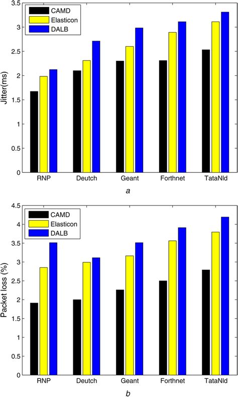 Impact Of Jitter And Packet Loss During Device Migration A Jitter In Download Scientific