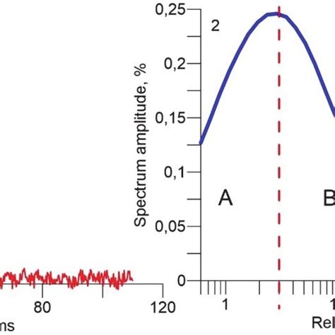 Impulse Nmr Experiment Results 1 Relaxation Curve 2 Its Inversion Download Scientific