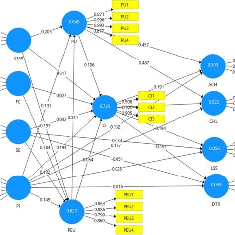 Pls Path Modeling Ci Continuance Intention Peu Perceived Ease Of
